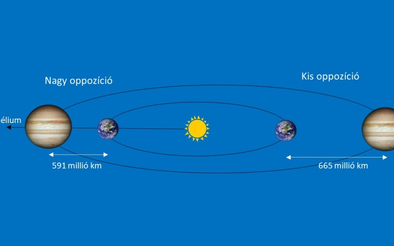 A Nagy Szembenállás: 60 év óta most a legfényesebb a Jupiter!